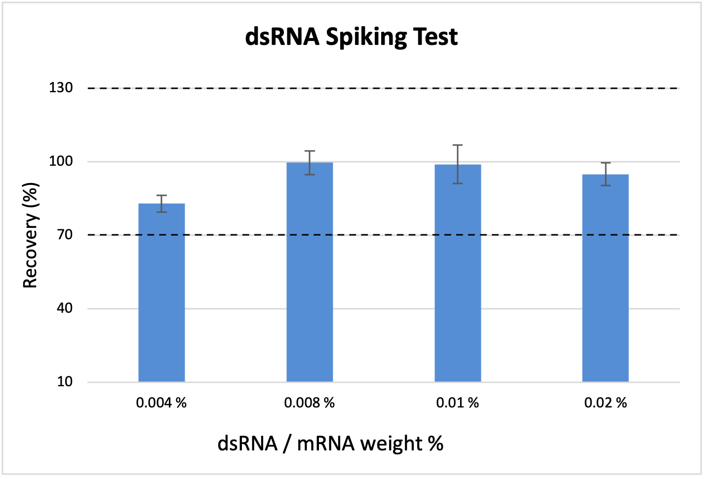 Optimized Residual dsRNA Detection for mRNA Therapeutics