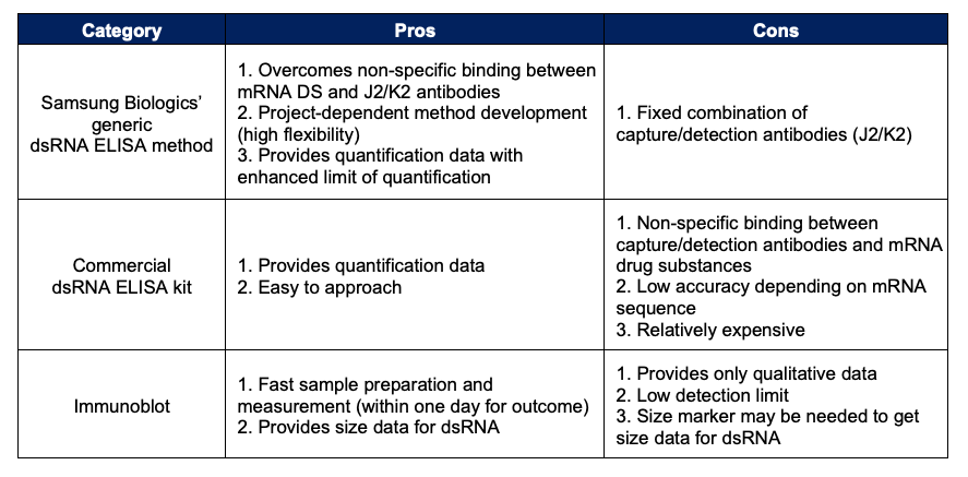 Optimized Residual dsRNA Detection for mRNA Therapeutics