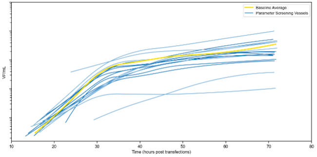 Improving AAV Vector Quality with In-Process Monitoring of Capsid Formation