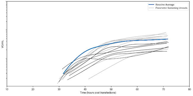 Improving AAV Vector Quality with In-Process Monitoring of Capsid Formation