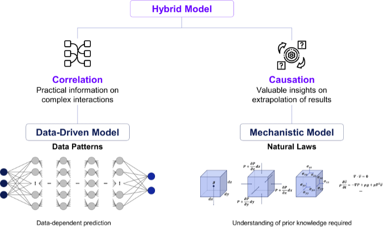 Enabling Digital Twins With Computational Fluid Dynamics Modeling