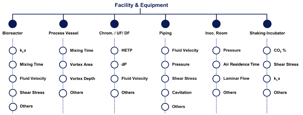 Enabling Digital Twins With Computational Fluid Dynamics Modeling