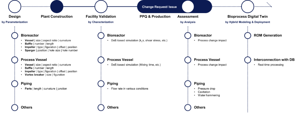 Enabling Digital Twins With Computational Fluid Dynamics Modeling