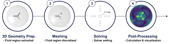 Enabling Digital Twins With Computational Fluid Dynamics Modeling