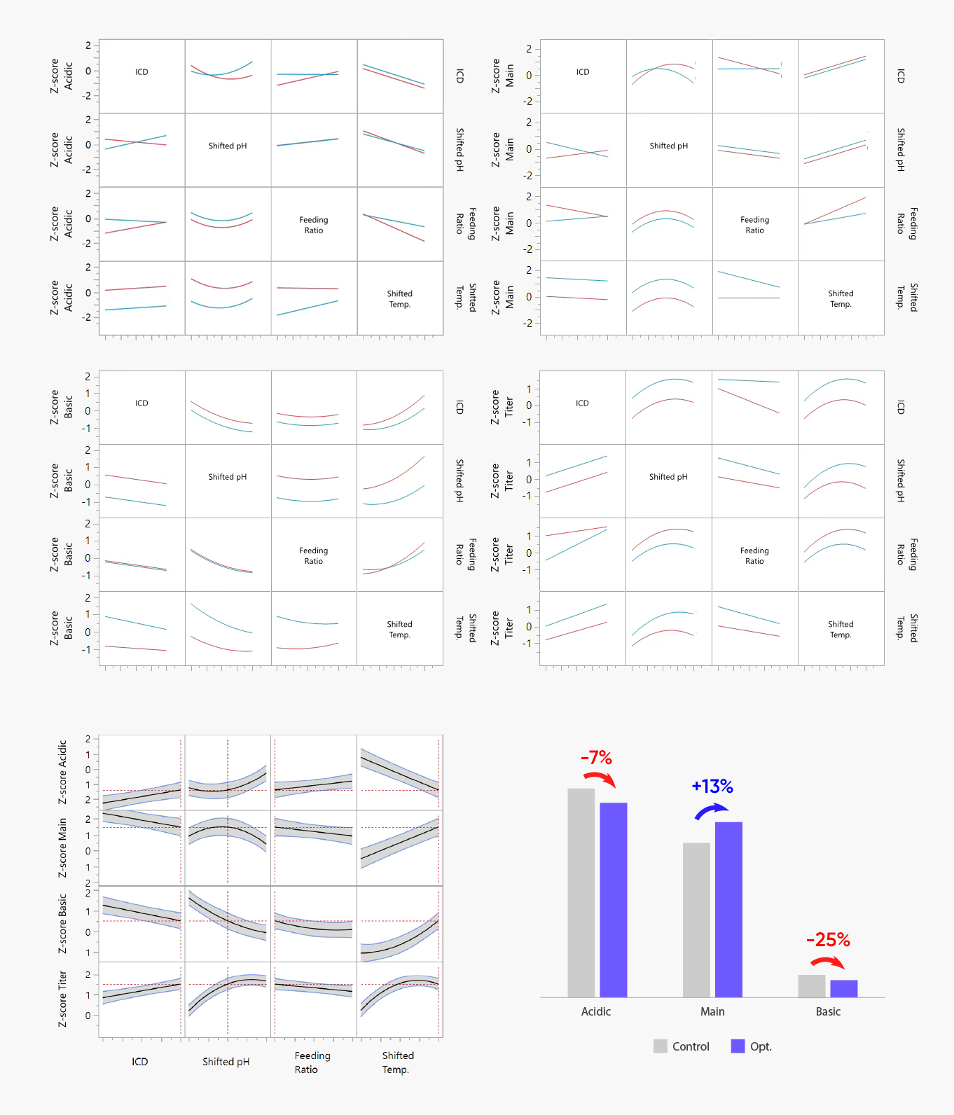 Optimizing Charge and N-Glycan Profiles for CHO-Derived Fusion Proteins