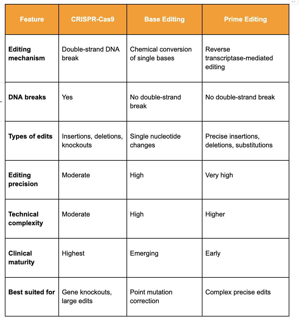 CRISPR vs. Base Editing vs. Prime Editing: Which Genome Editing ...