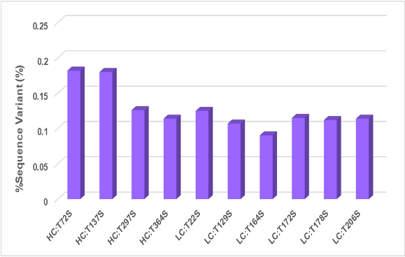 Accelerating Protein Sequence Variant Analysis