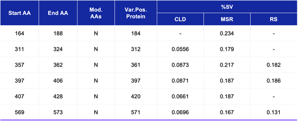 Accelerating Protein Sequence Variant Analysis