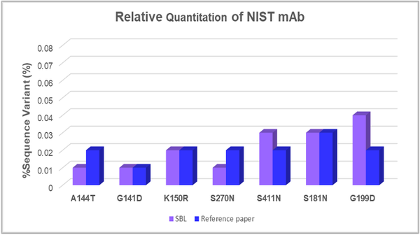 Accelerating Protein Sequence Variant Analysis
